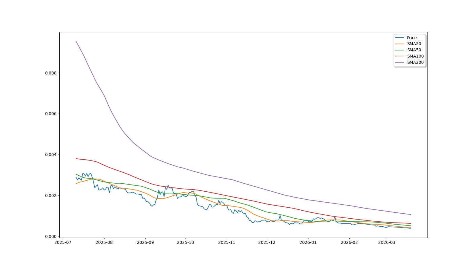 Laika AI Simple Moving Averages