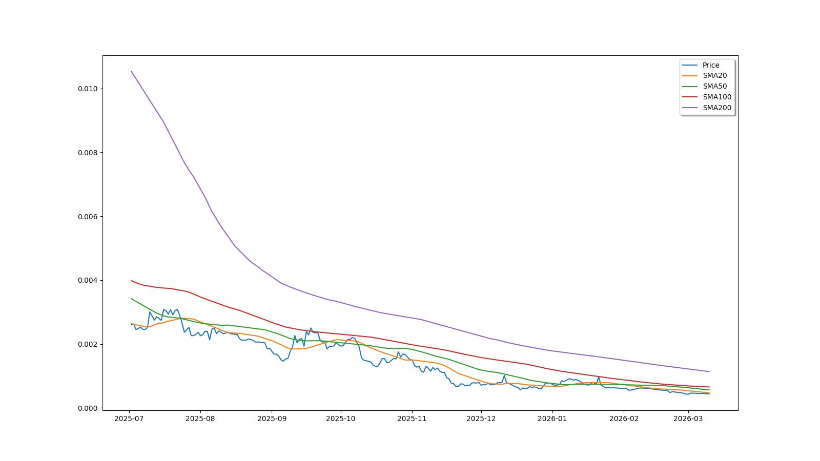 Laika AI Simple Moving Averages