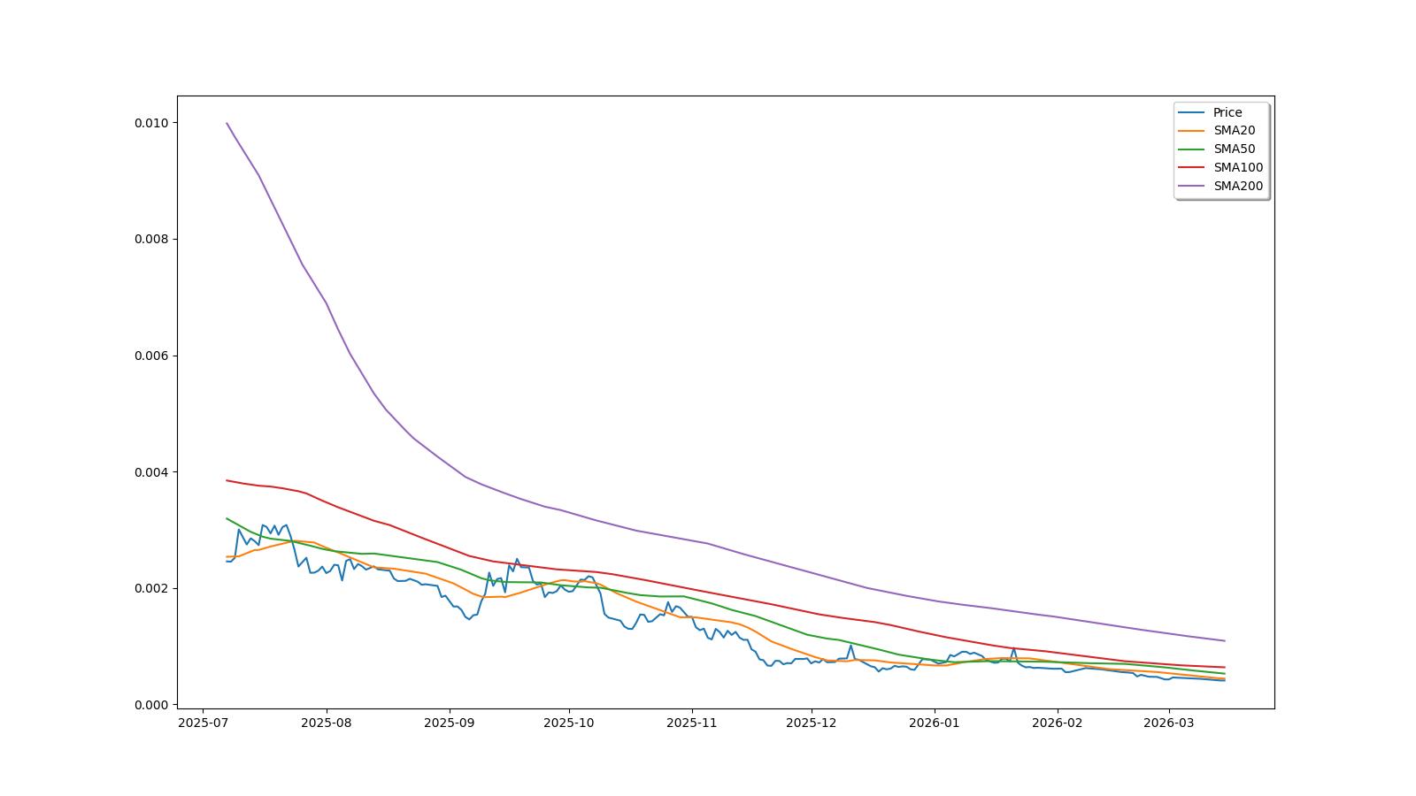 Laika AI Simple Moving Averages