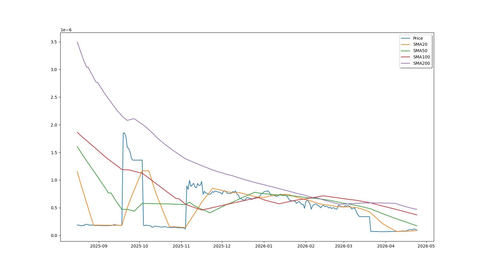 Laika Simple Moving Averages