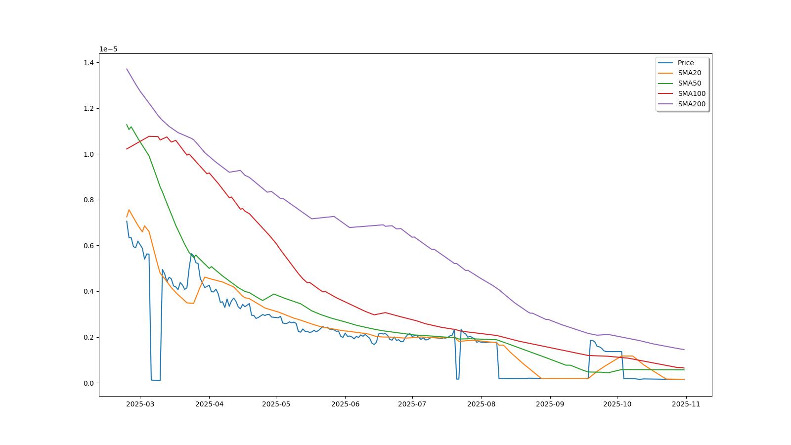 Laika Simple Moving Averages