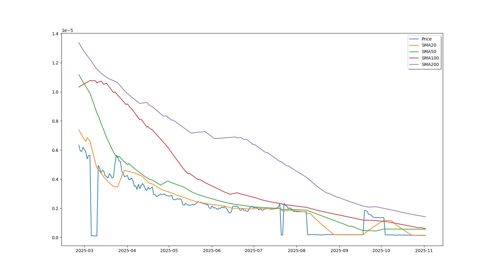 Laika Simple Moving Averages