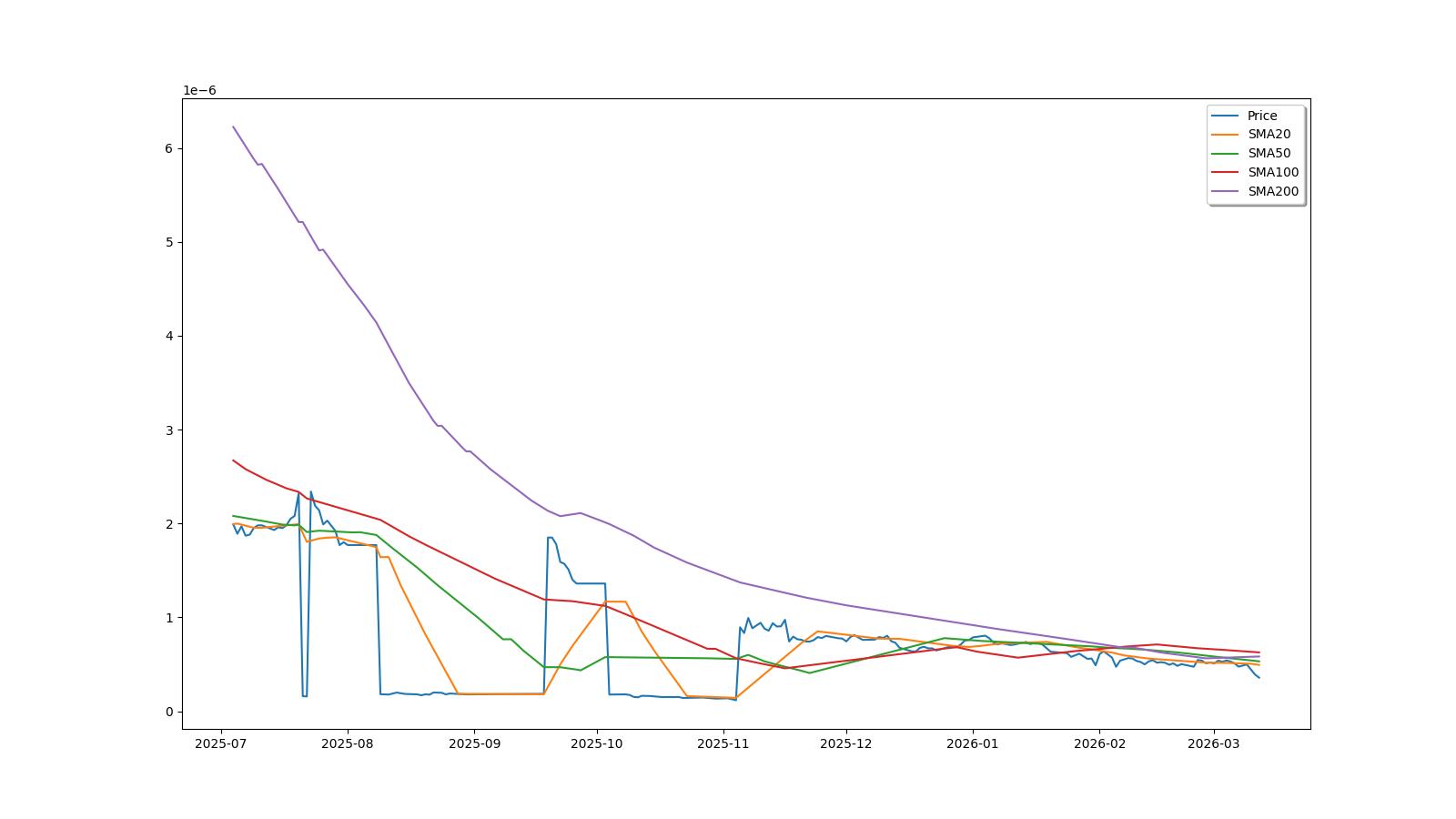 Laika Simple Moving Averages