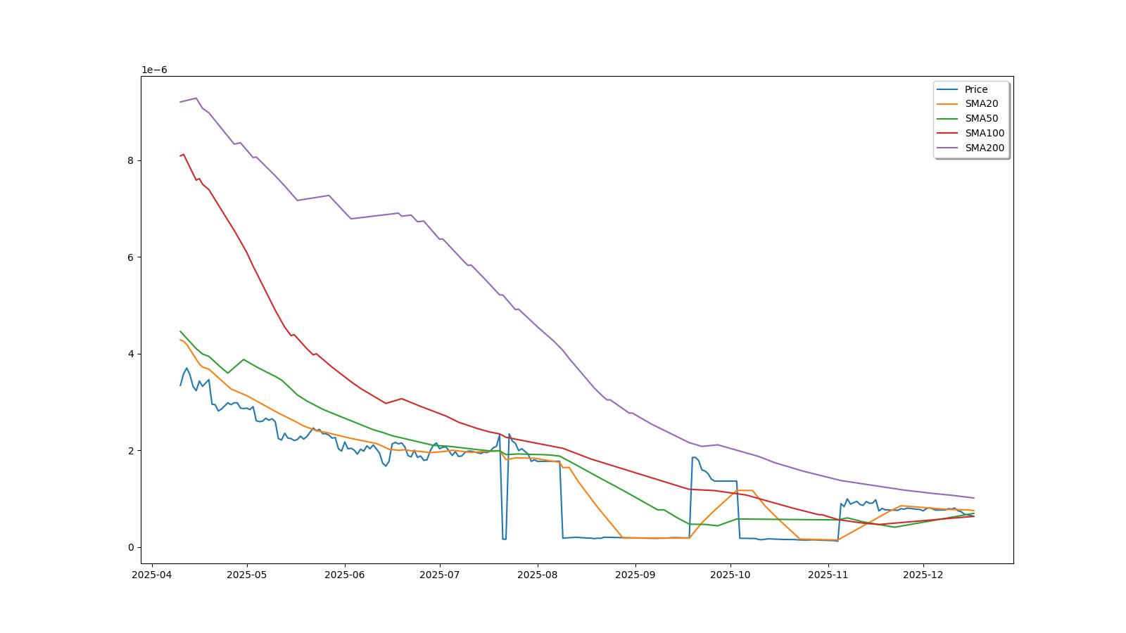 Laika Simple Moving Averages