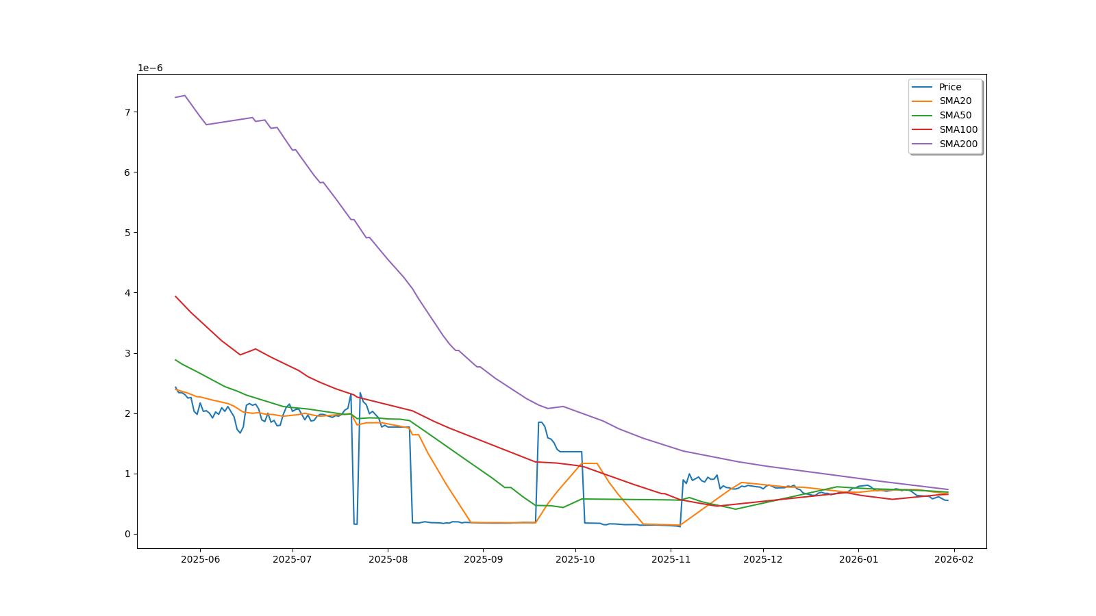Laika Simple Moving Averages