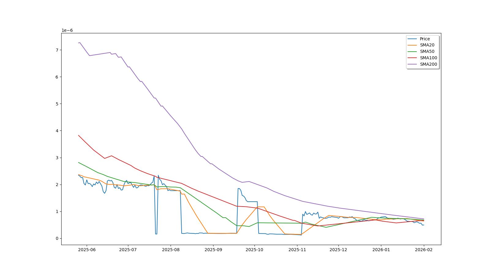 Laika Simple Moving Averages