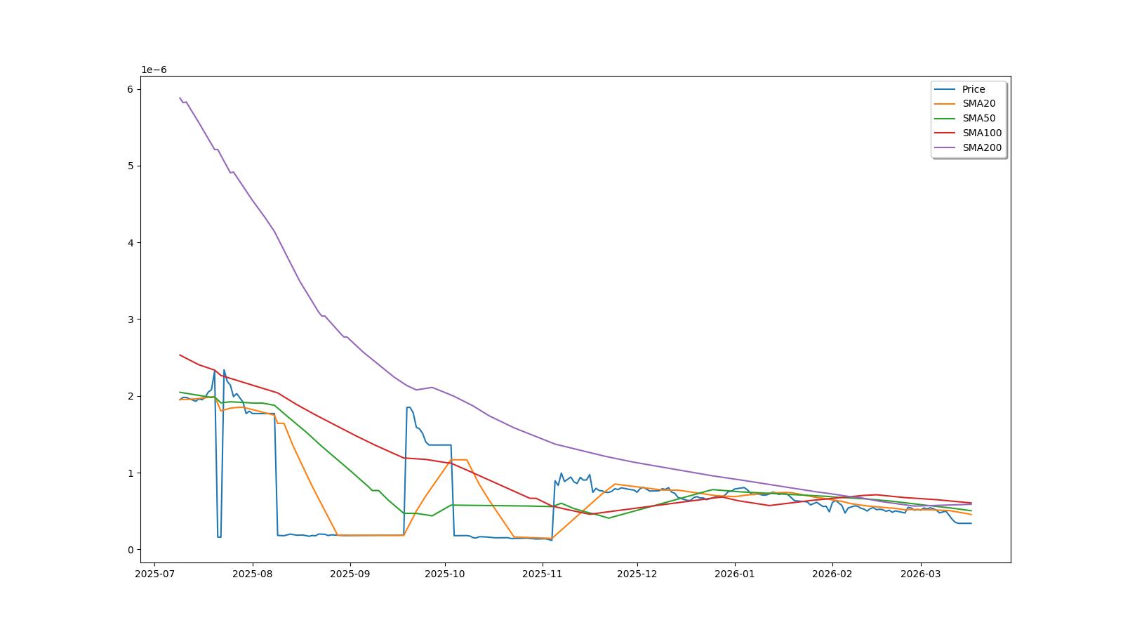 Laika Simple Moving Averages