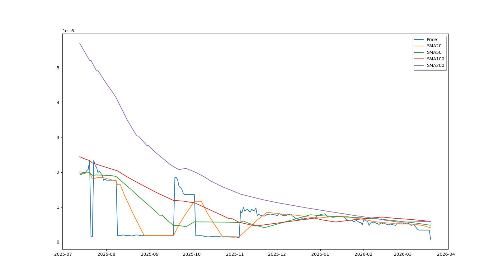 Laika Simple Moving Averages