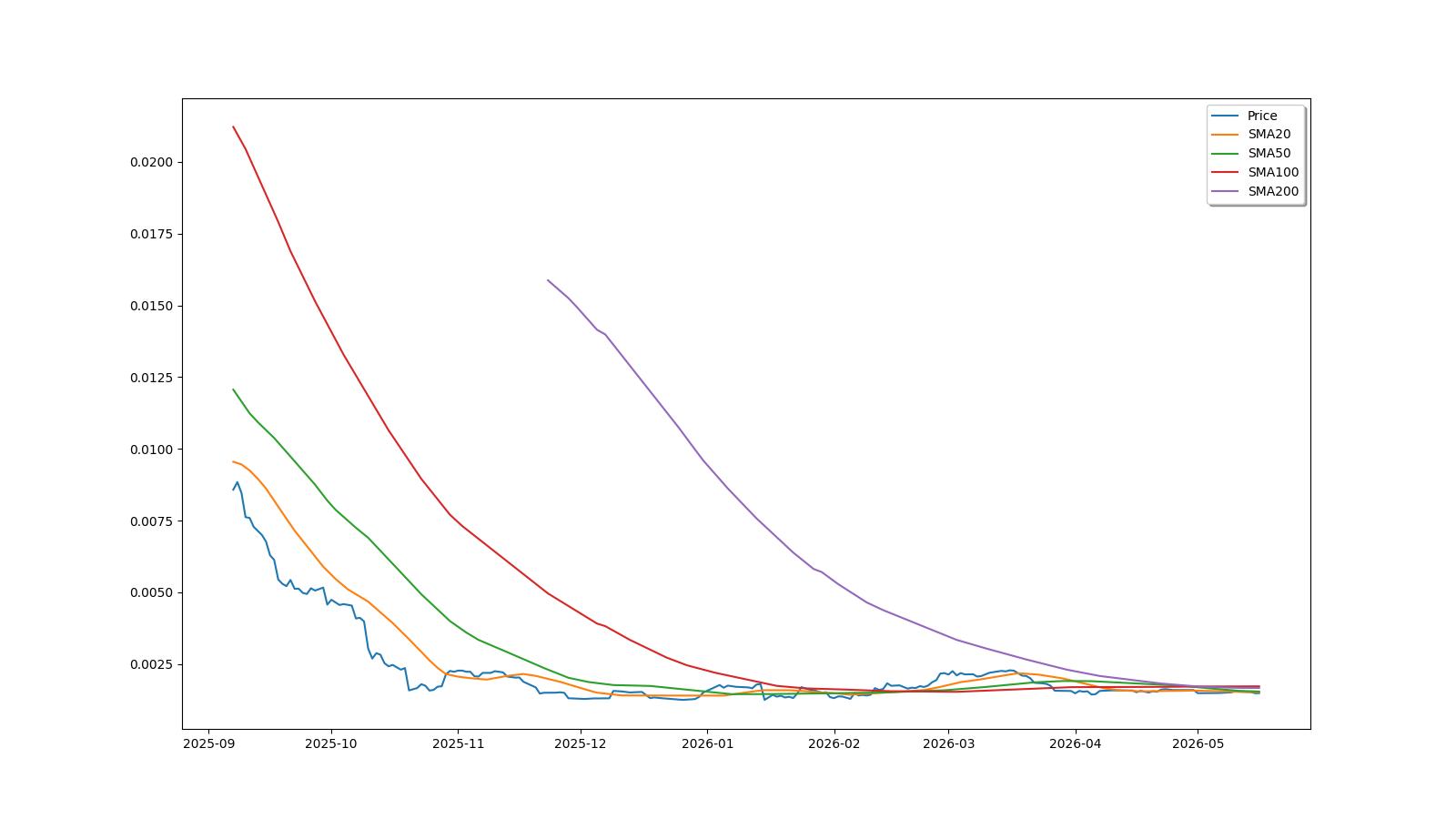 Lair Simple Moving Averages