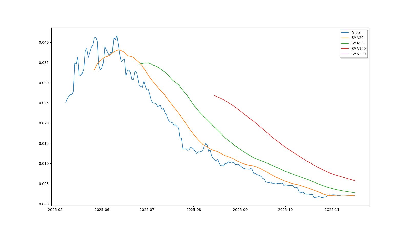 Lair Simple Moving Averages