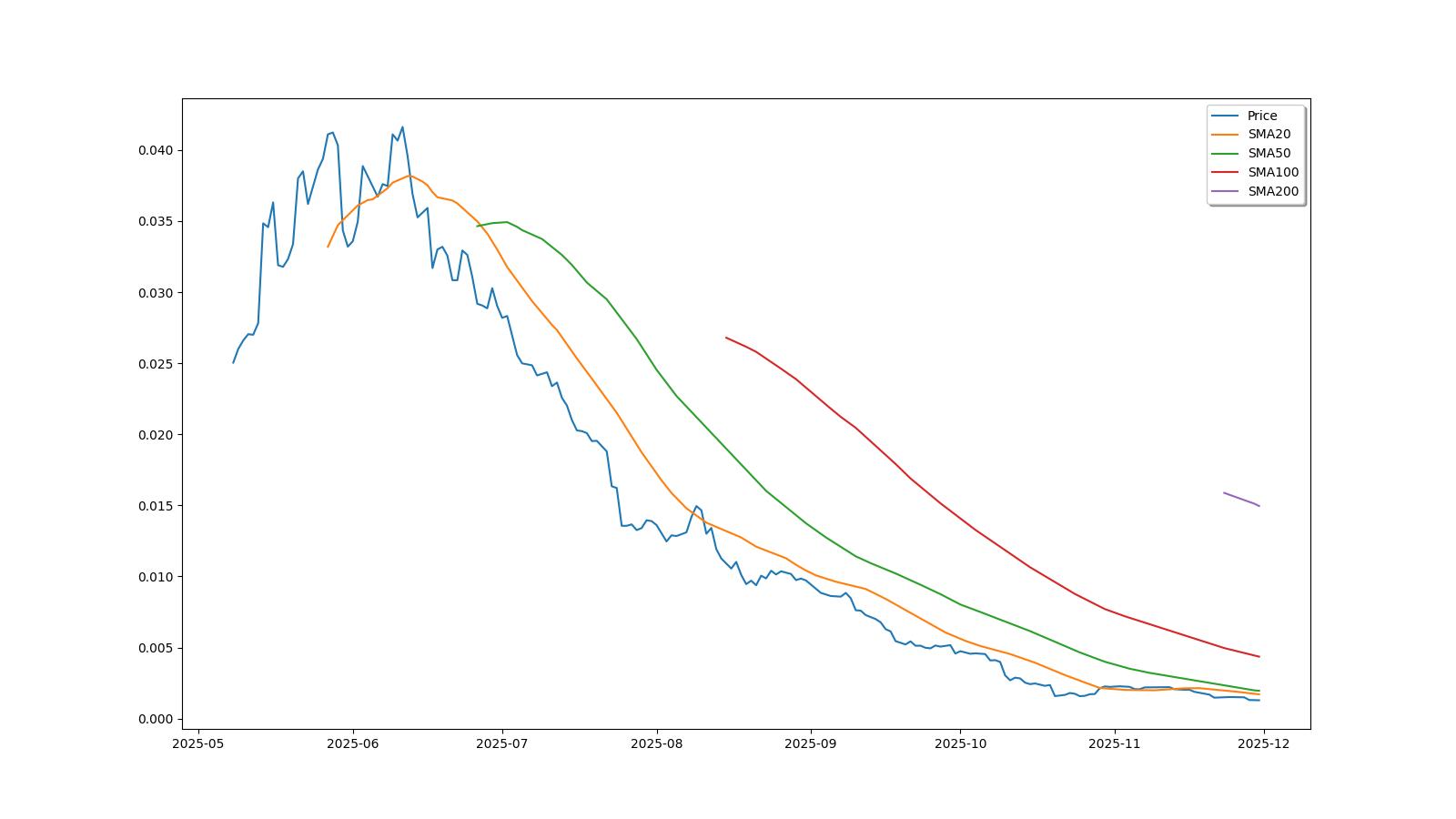 Lair Simple Moving Averages