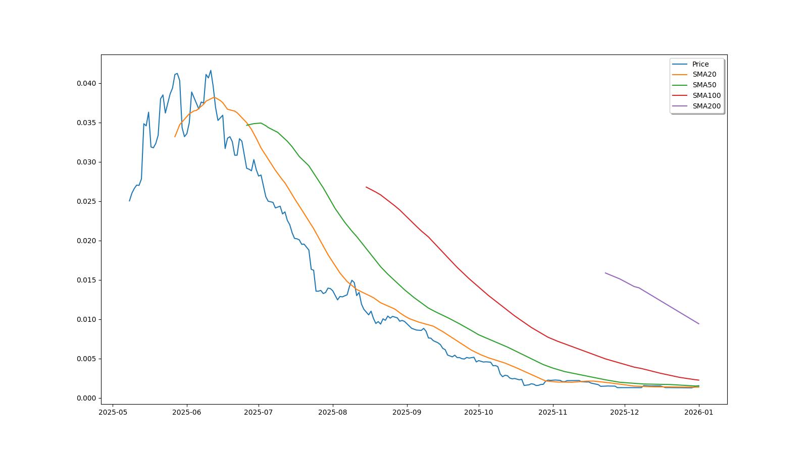 Lair Simple Moving Averages