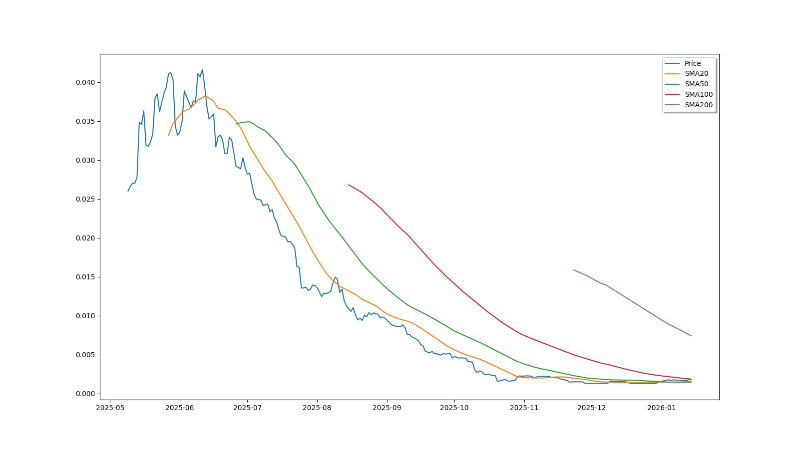 Lair Simple Moving Averages