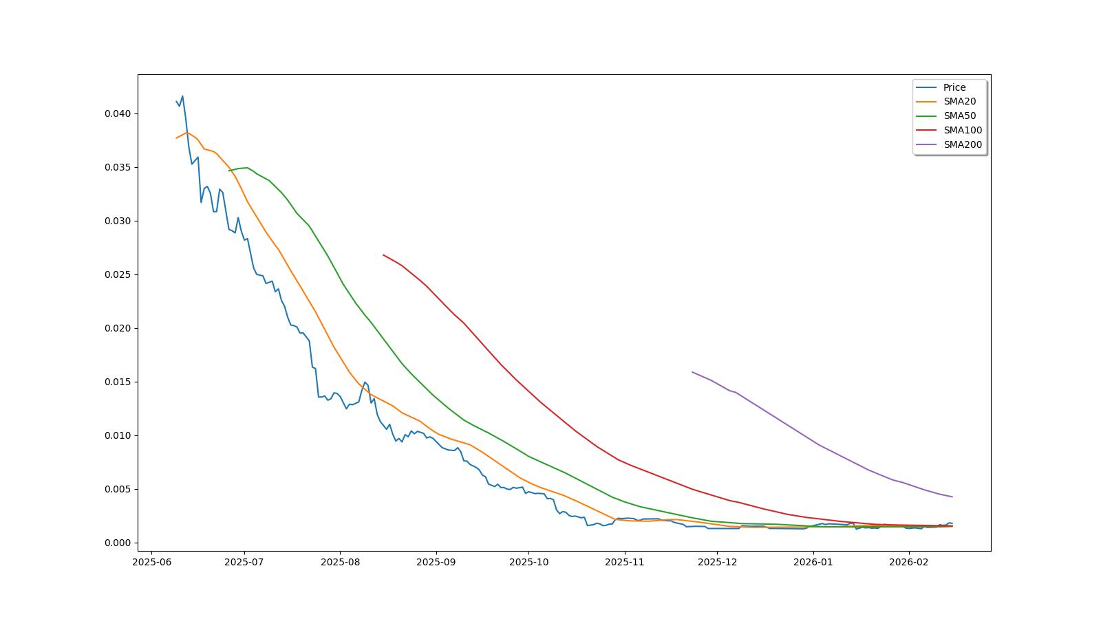 Lair Simple Moving Averages
