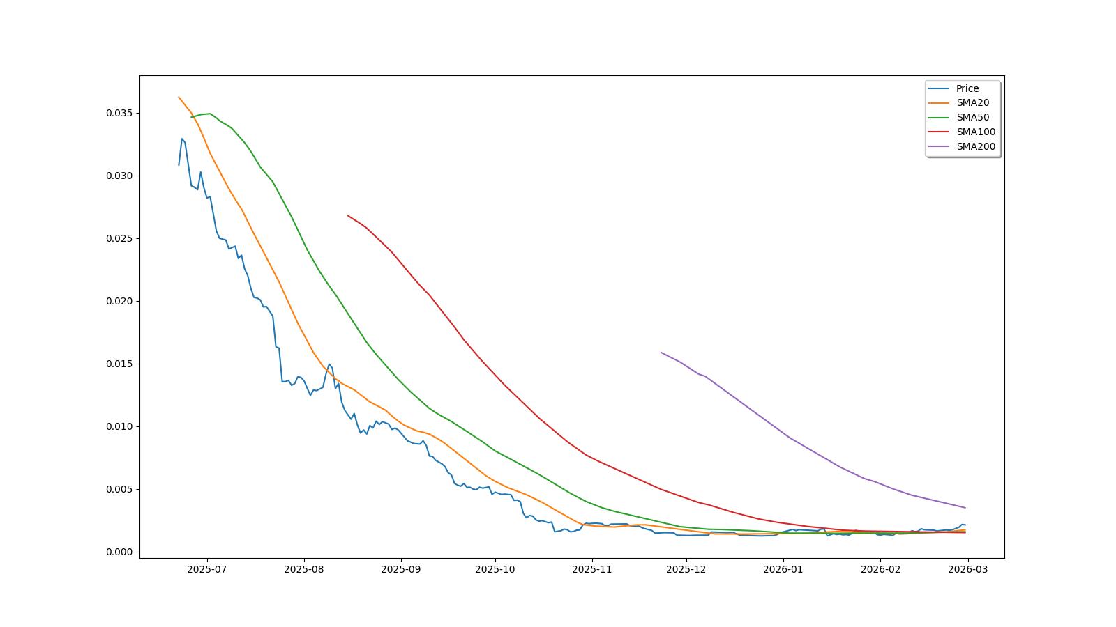 Lair Simple Moving Averages