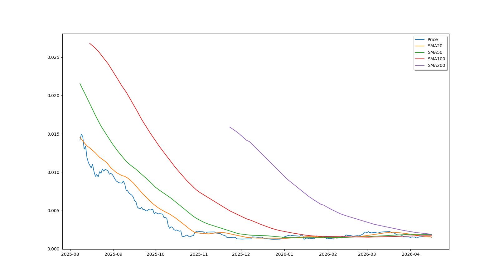 Lair Simple Moving Averages