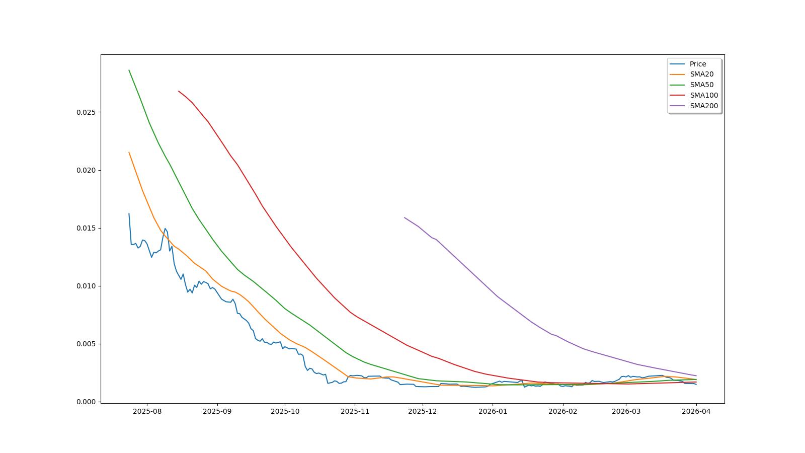 Lair Simple Moving Averages