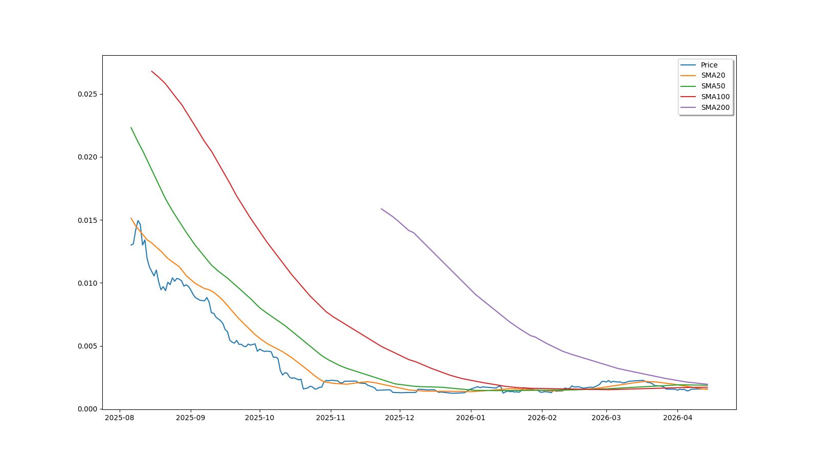Lair Simple Moving Averages