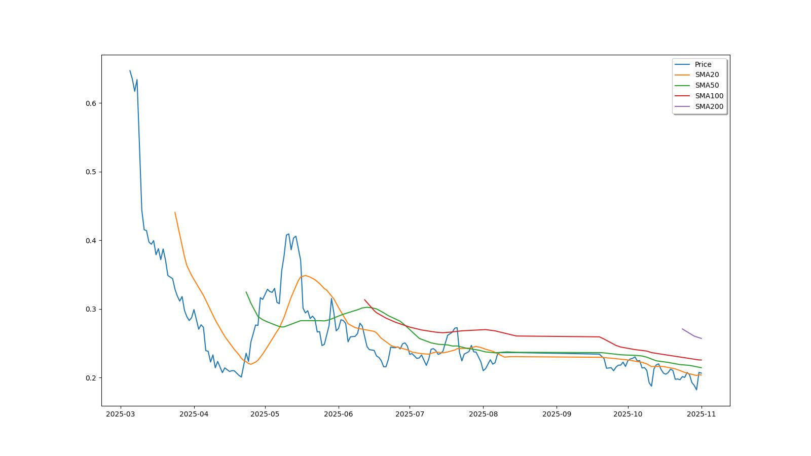 LAKE Simple Moving Averages