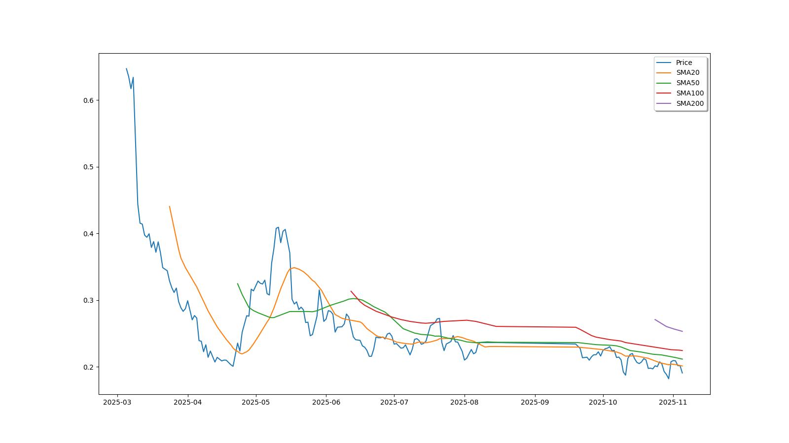 LAKE Simple Moving Averages