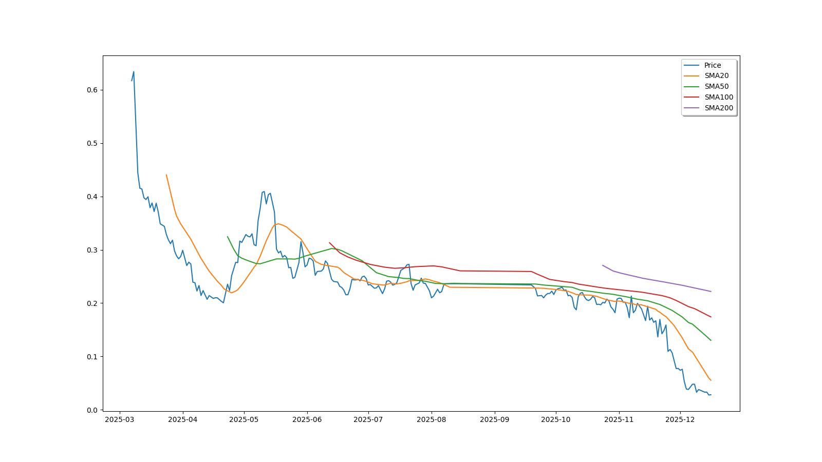 LAKE Simple Moving Averages