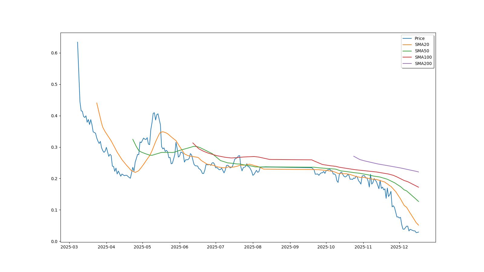 LAKE Simple Moving Averages