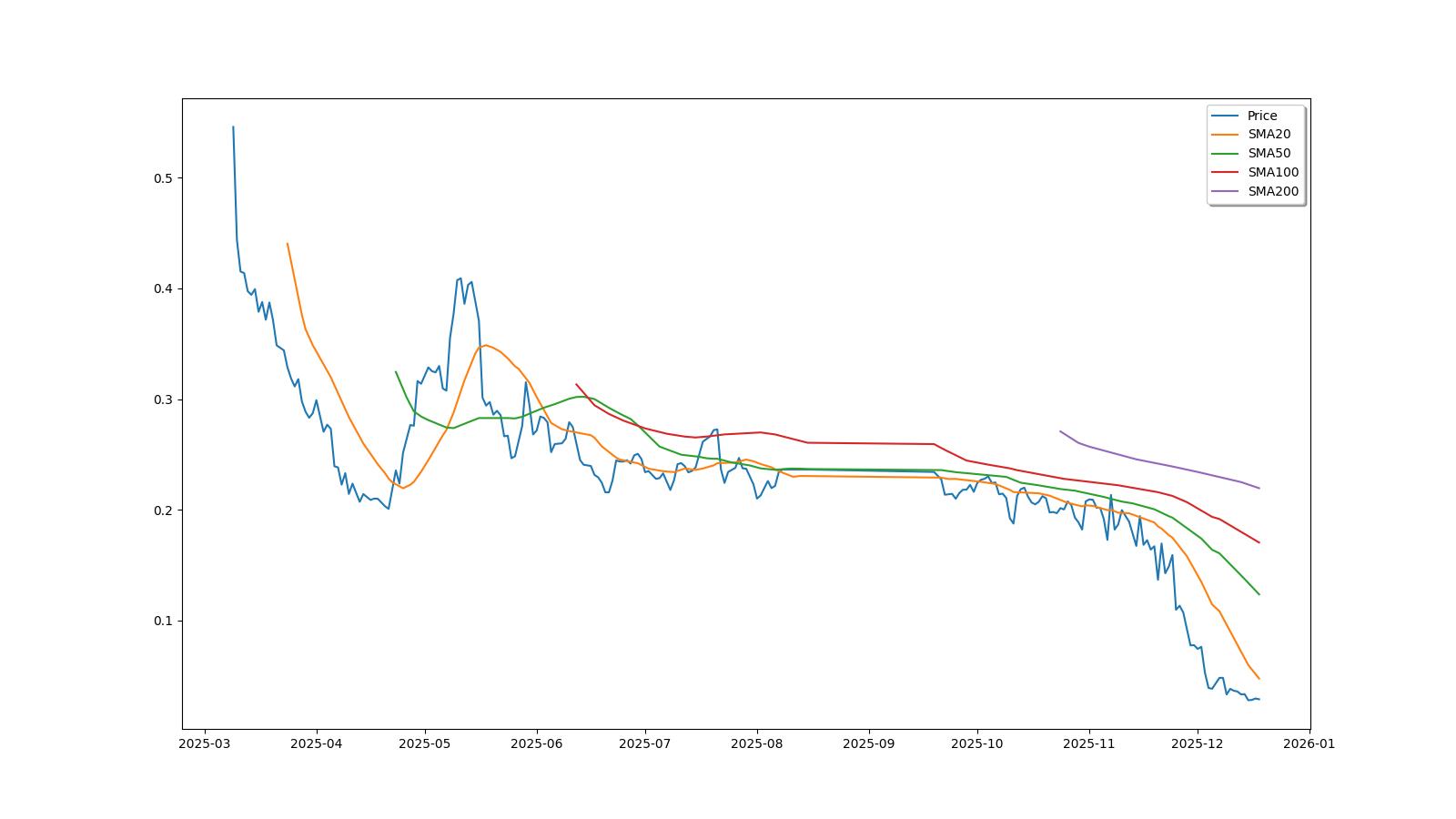 LAKE Simple Moving Averages