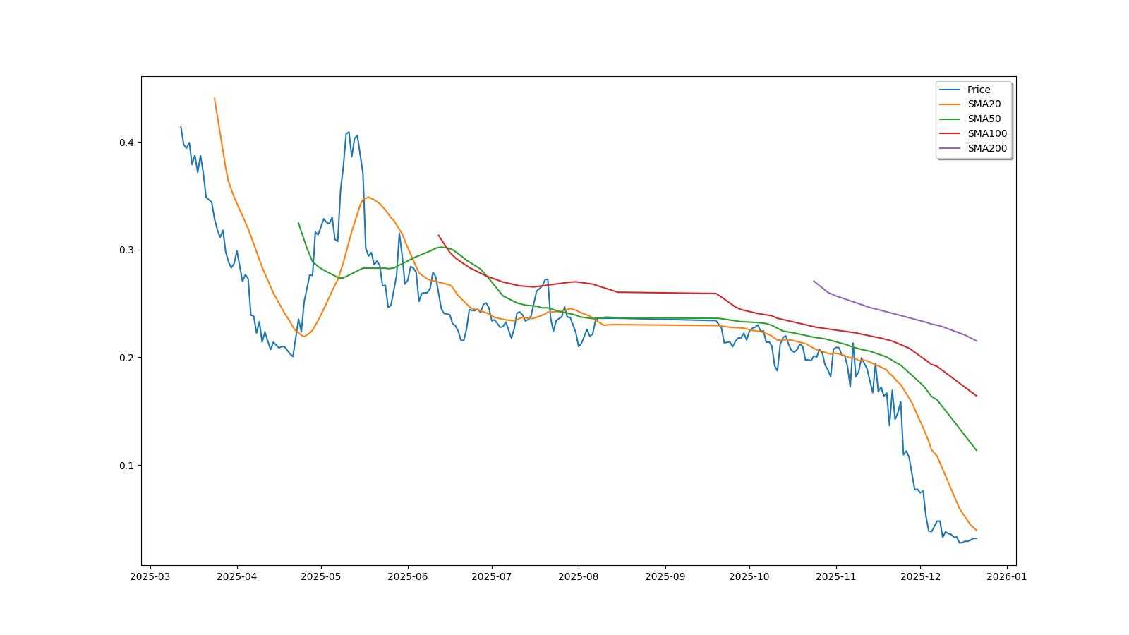 LAKE Simple Moving Averages