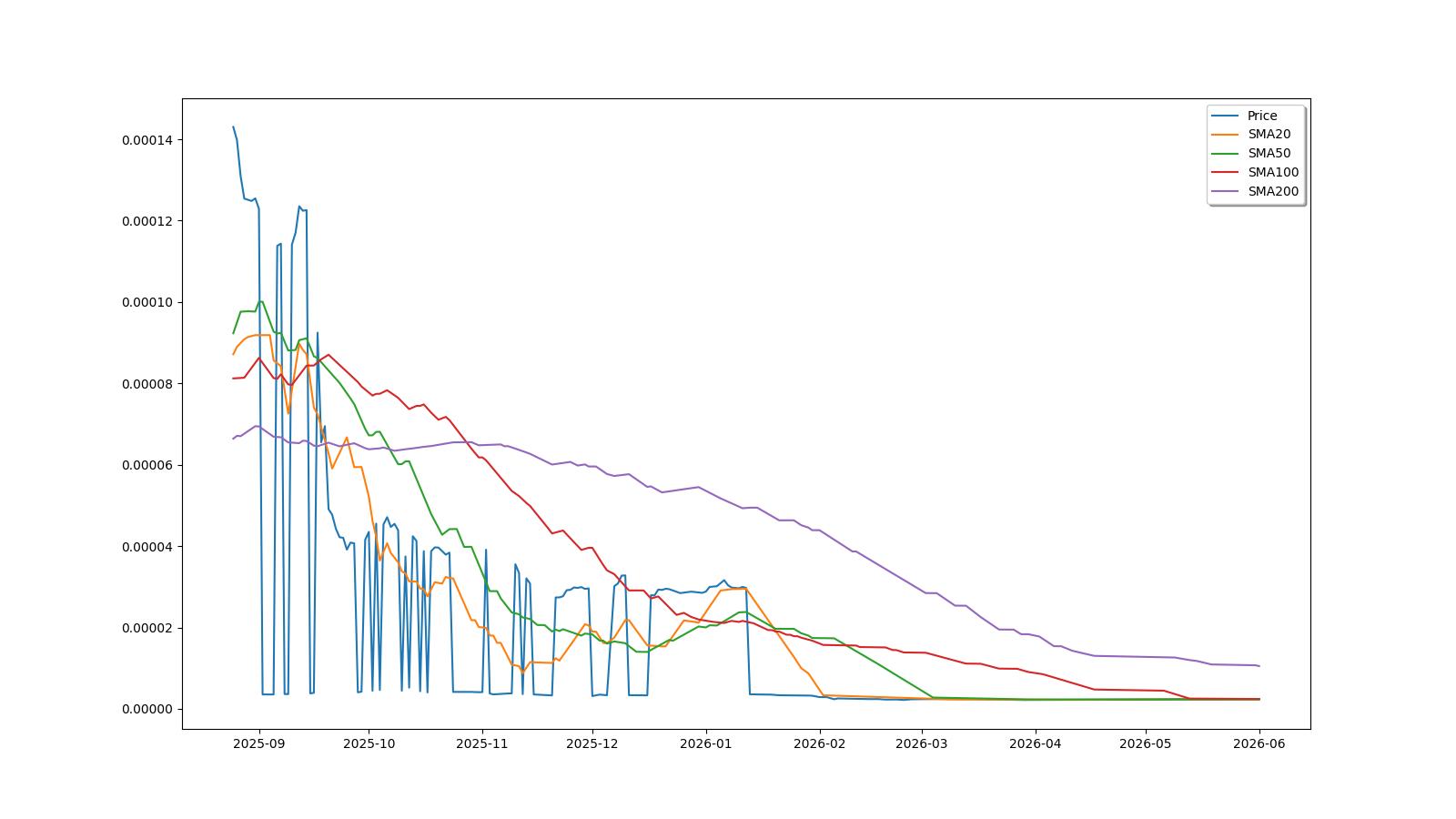 LakeViewMeta Simple Moving Averages