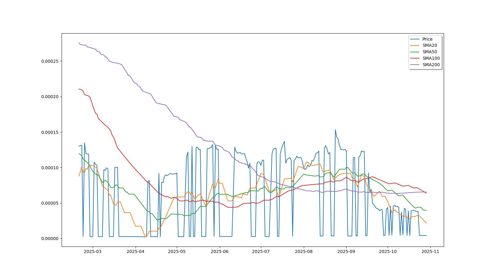 LakeViewMeta Simple Moving Averages