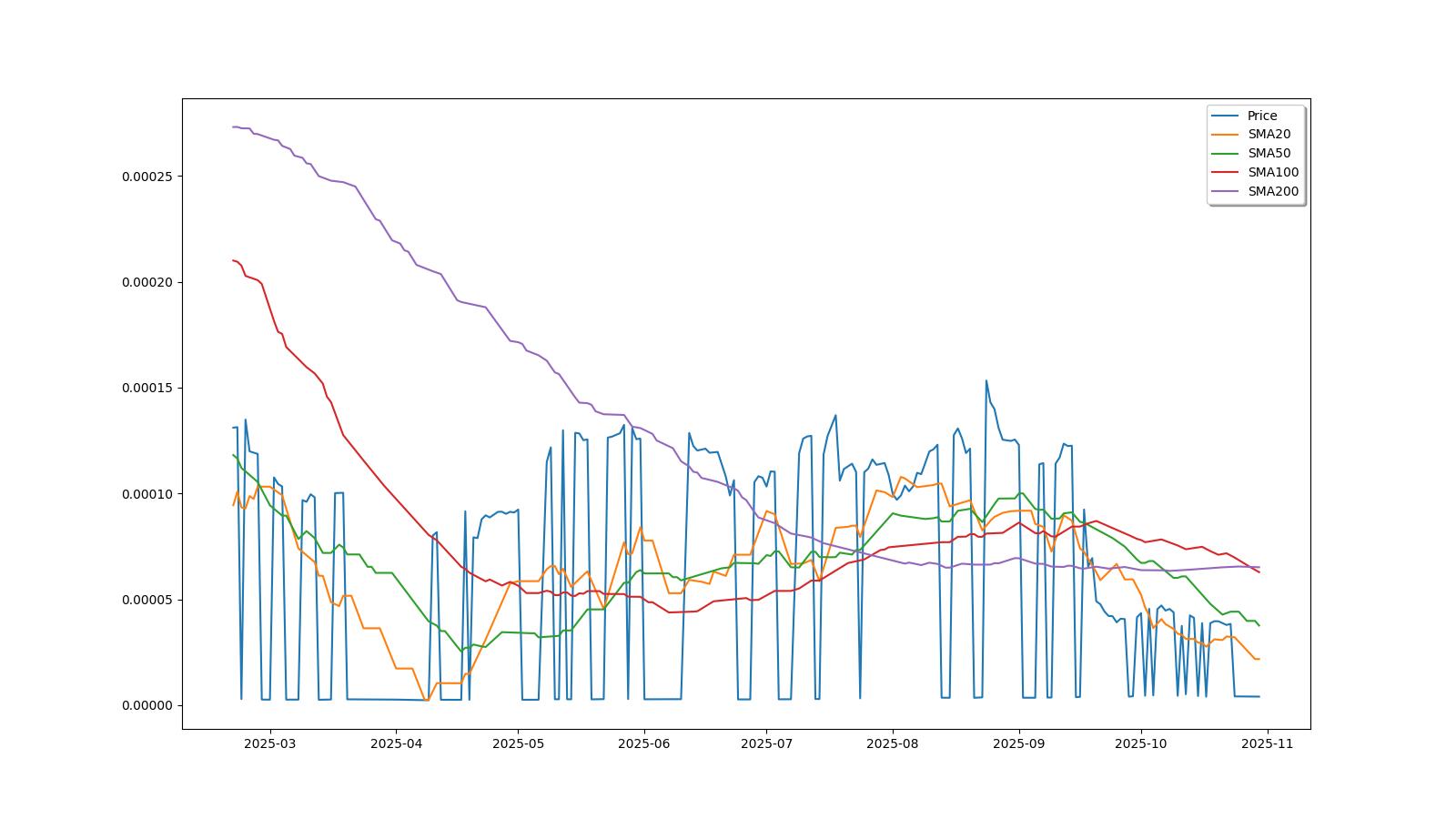 LakeViewMeta Simple Moving Averages