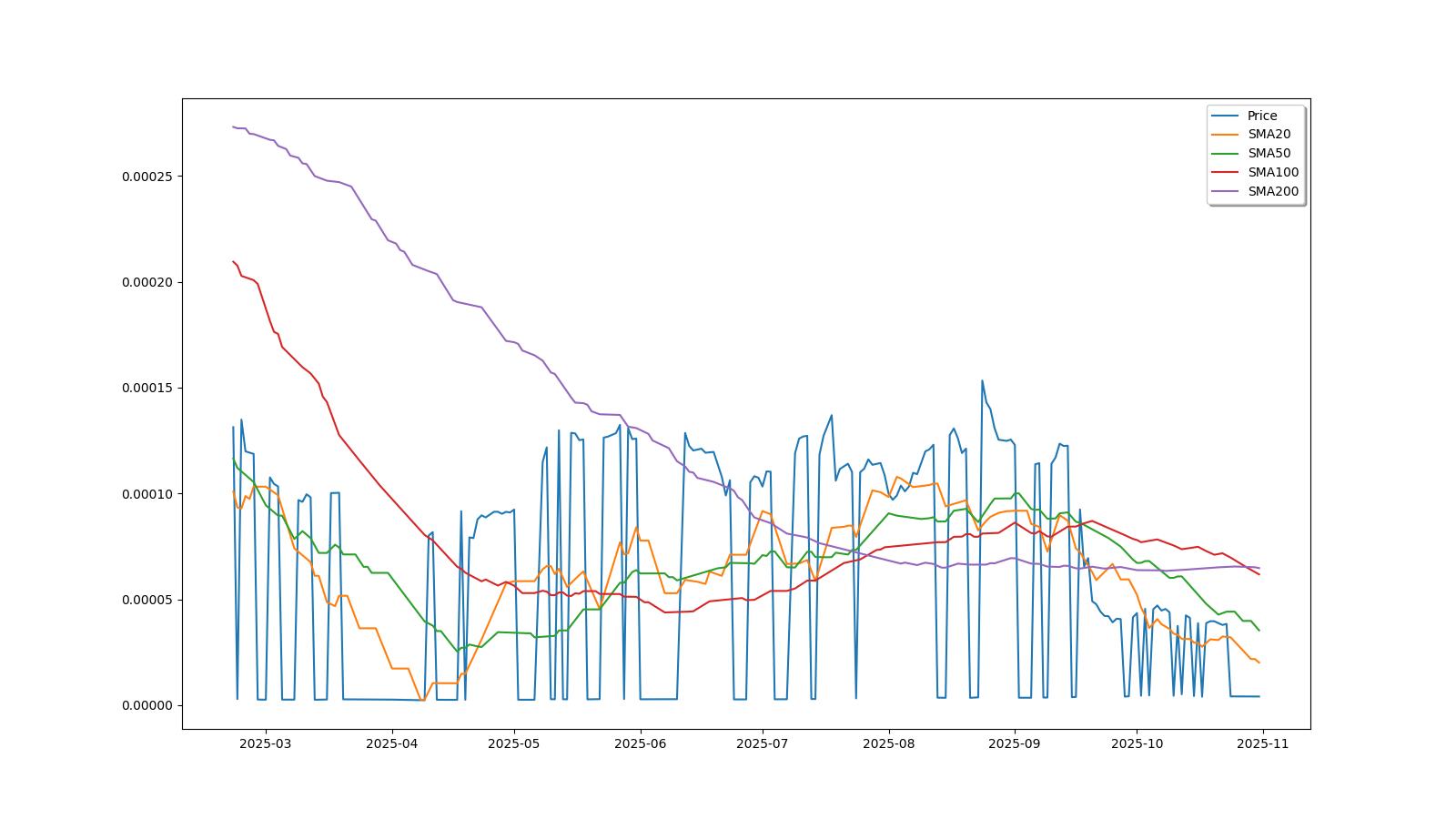 LakeViewMeta Simple Moving Averages