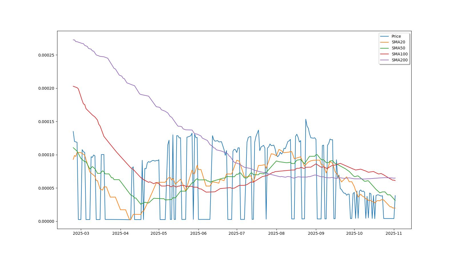 LakeViewMeta Simple Moving Averages