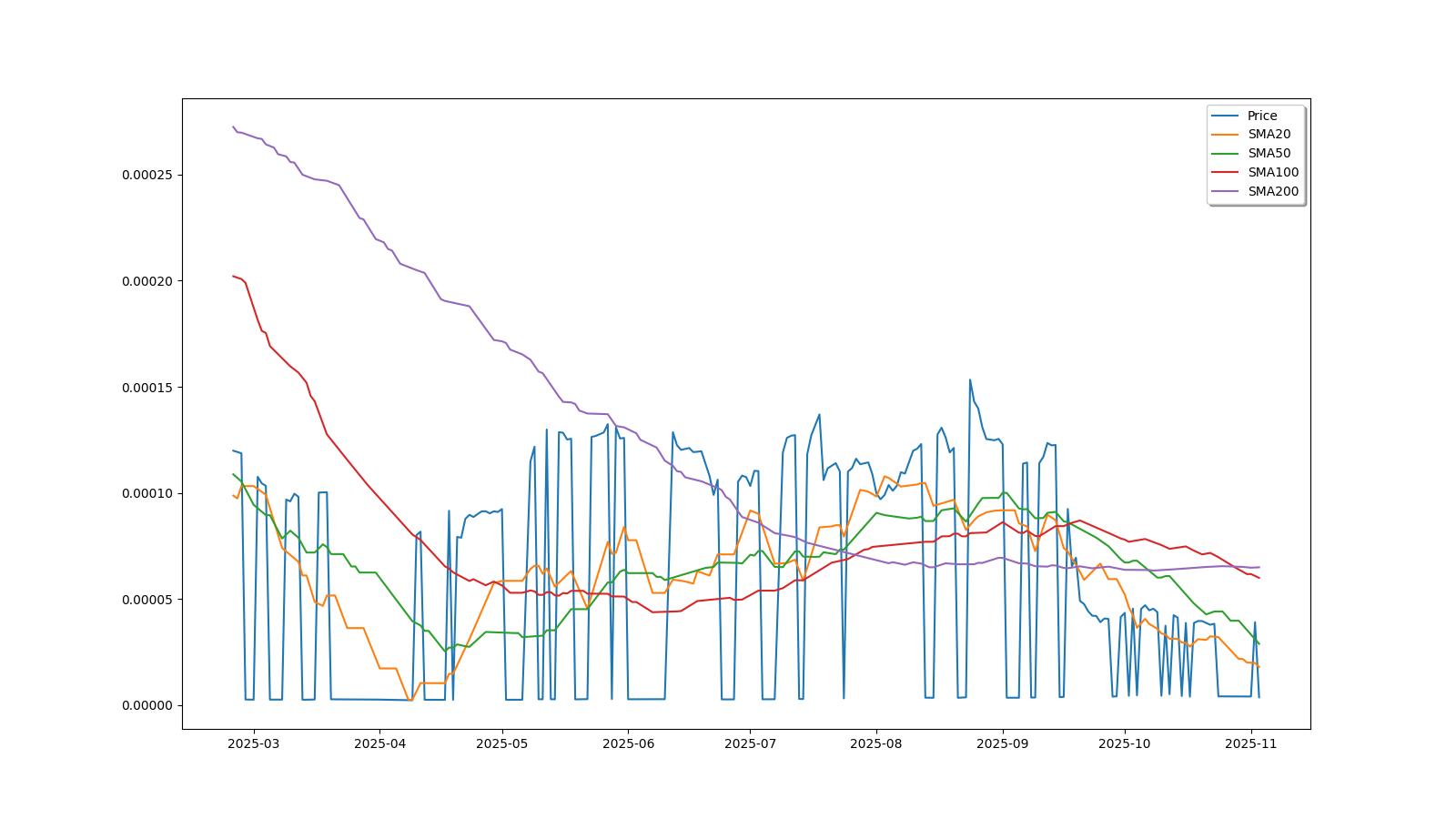 LakeViewMeta Simple Moving Averages