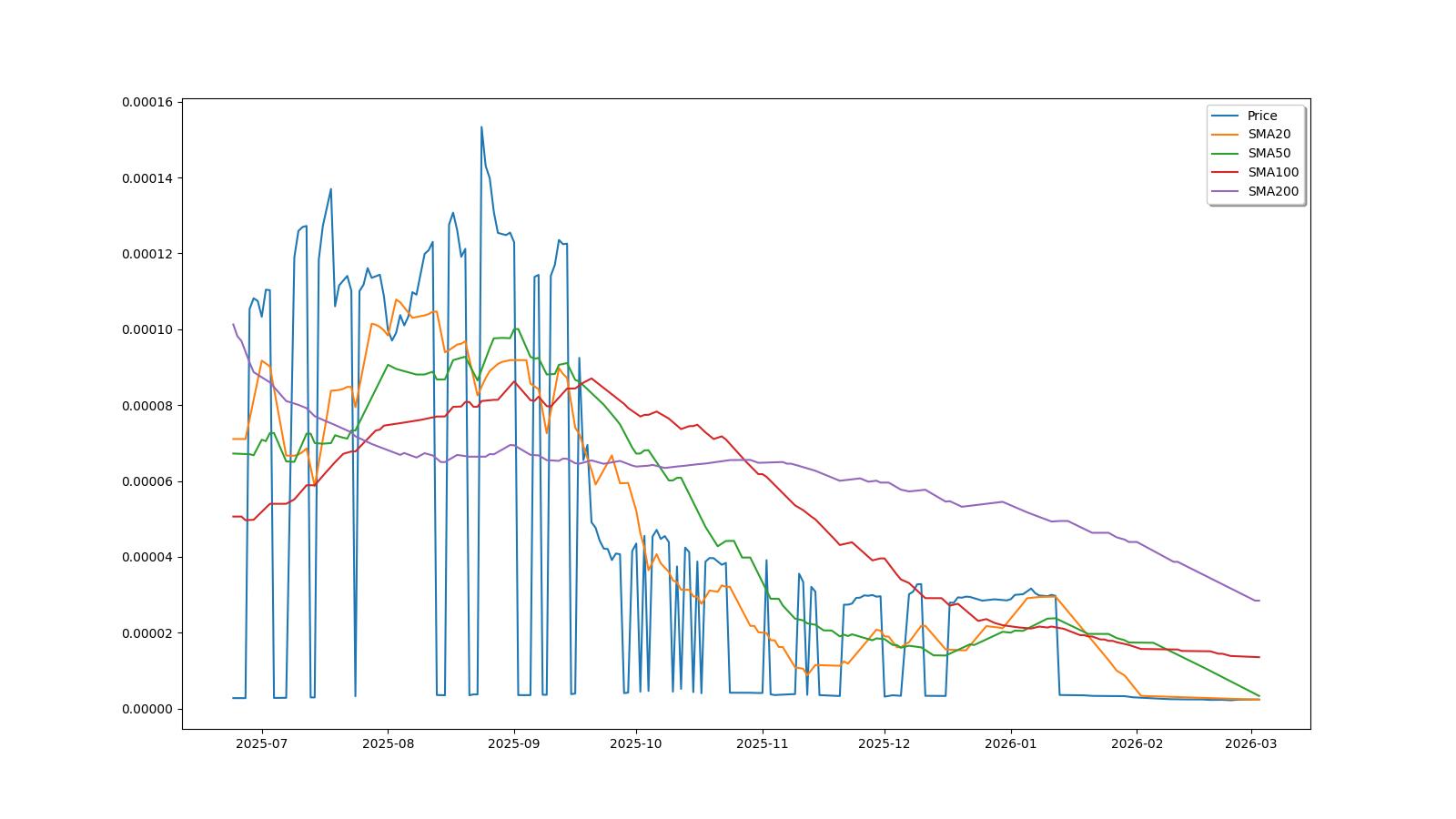 LakeViewMeta Simple Moving Averages