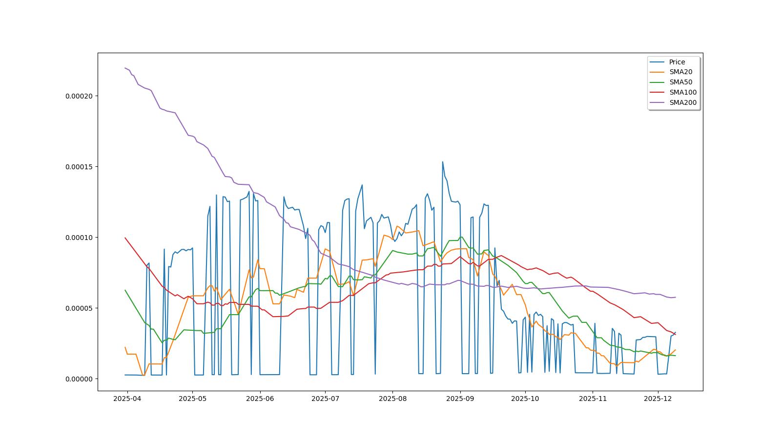 LakeViewMeta Simple Moving Averages
