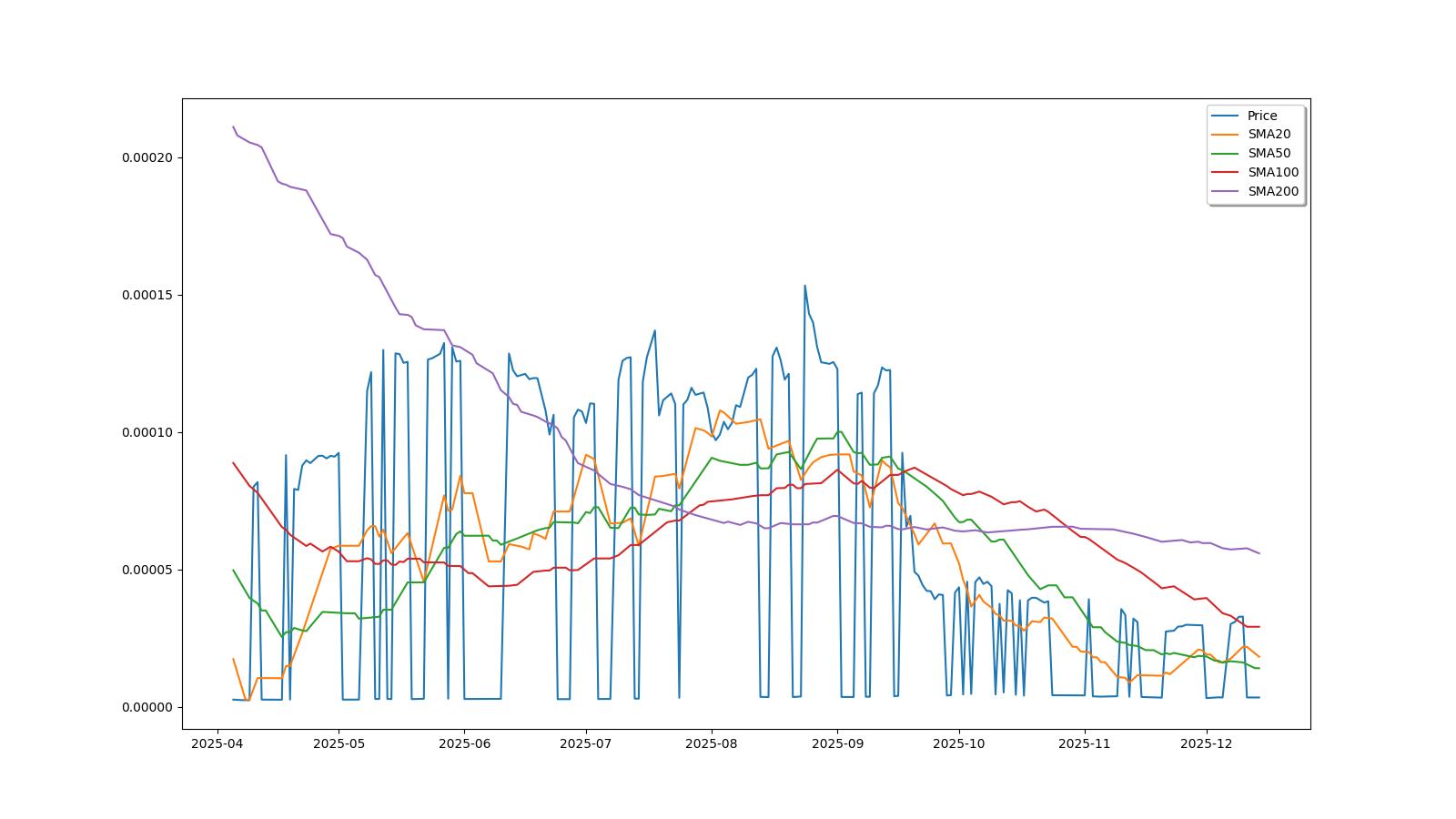 LakeViewMeta Simple Moving Averages