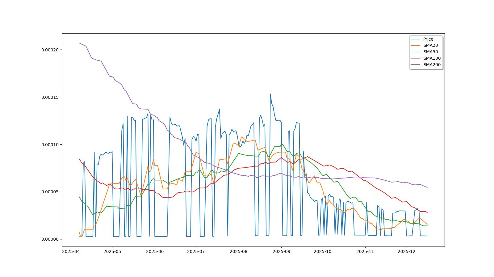 LakeViewMeta Simple Moving Averages