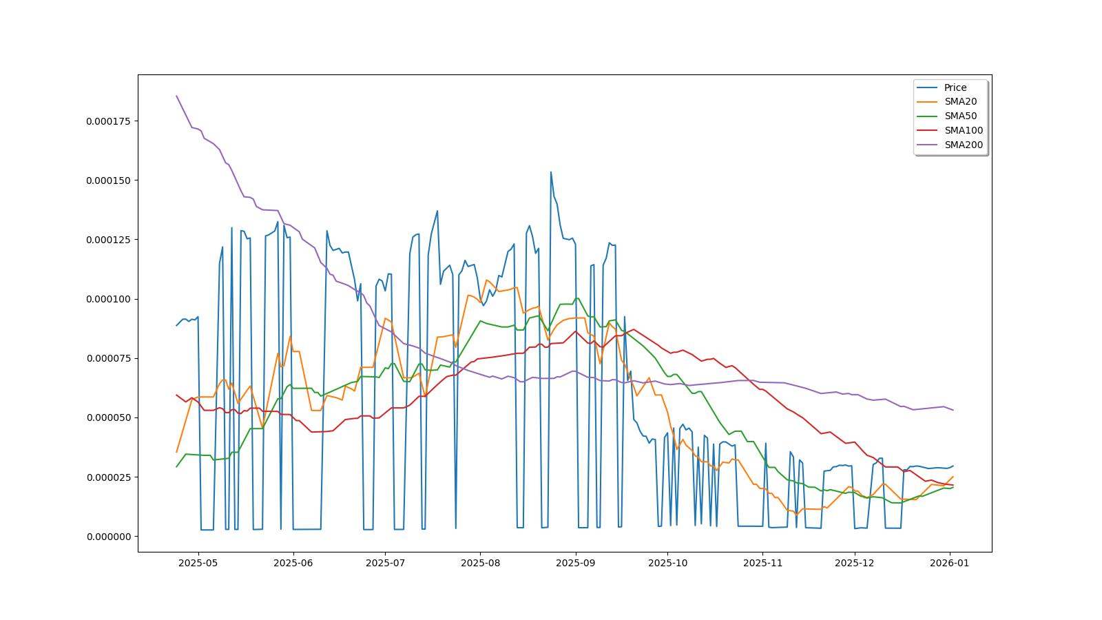 LakeViewMeta Simple Moving Averages