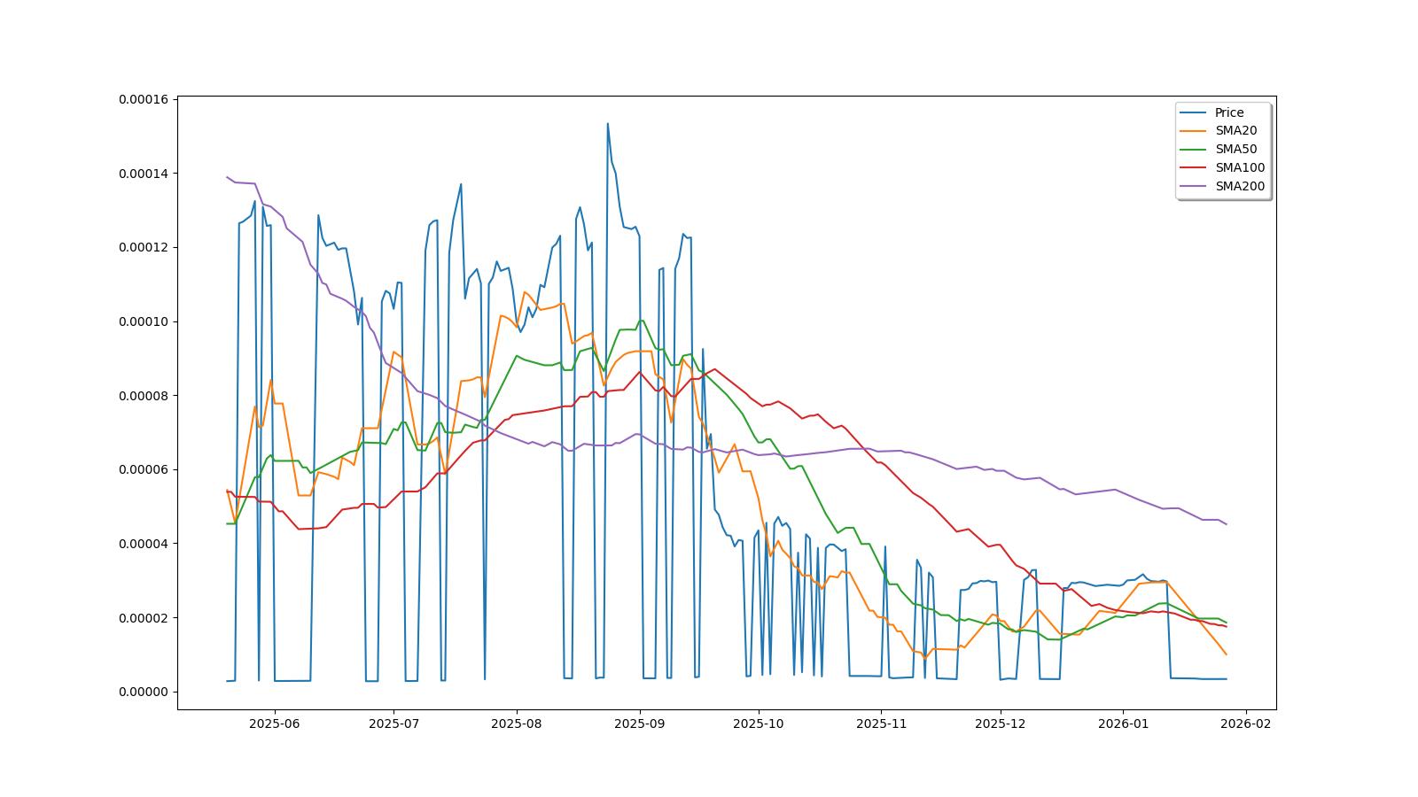 LakeViewMeta Simple Moving Averages