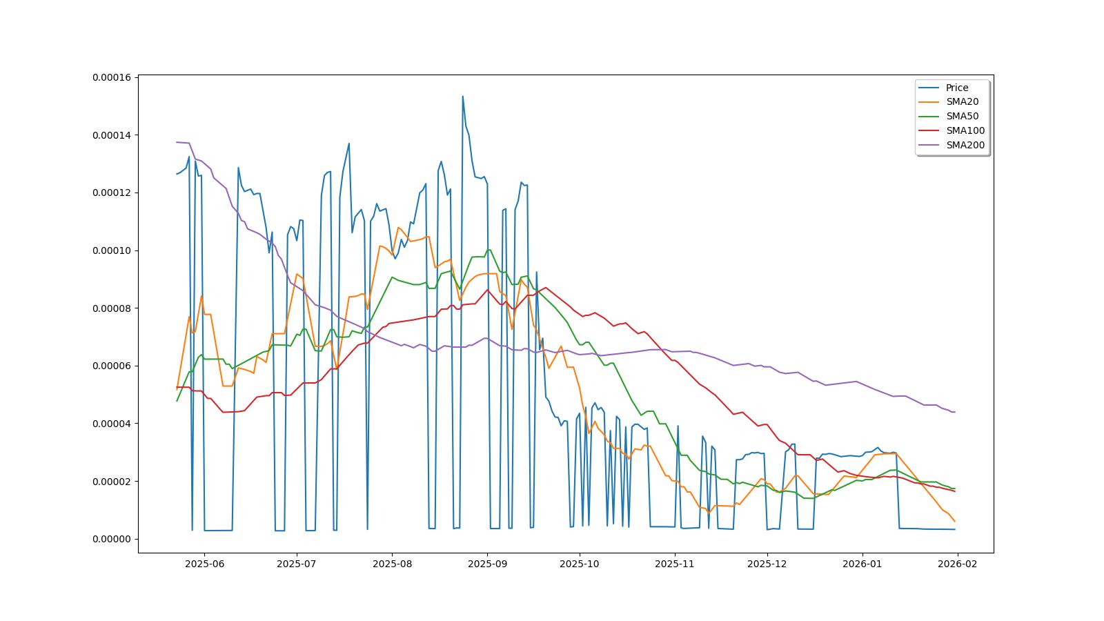 LakeViewMeta Simple Moving Averages