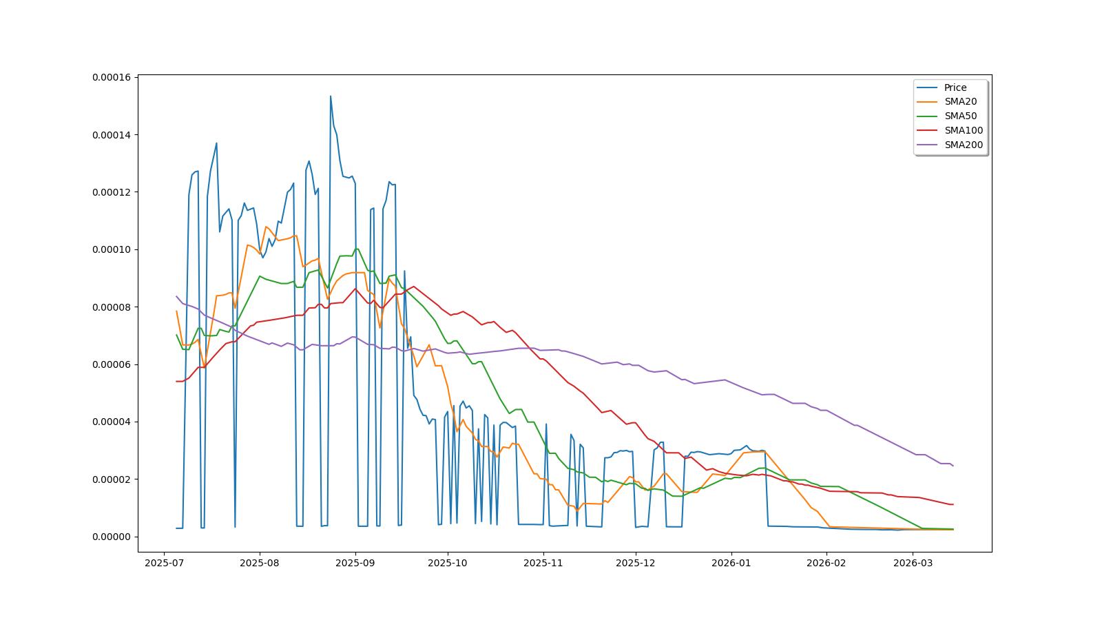 LakeViewMeta Simple Moving Averages