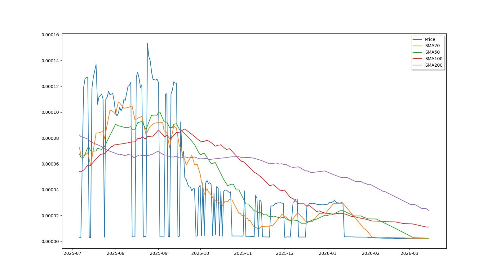 LakeViewMeta Simple Moving Averages