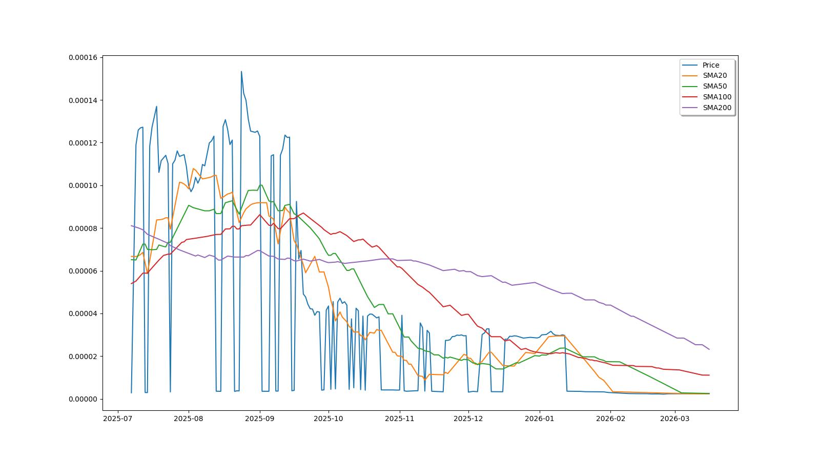 LakeViewMeta Simple Moving Averages
