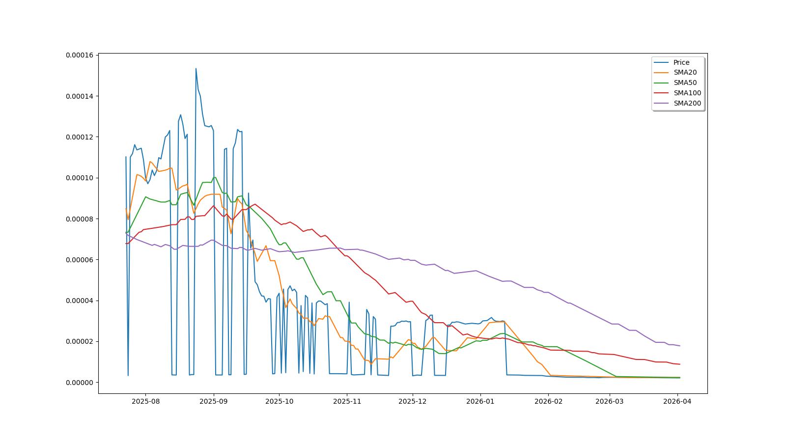 LakeViewMeta Simple Moving Averages