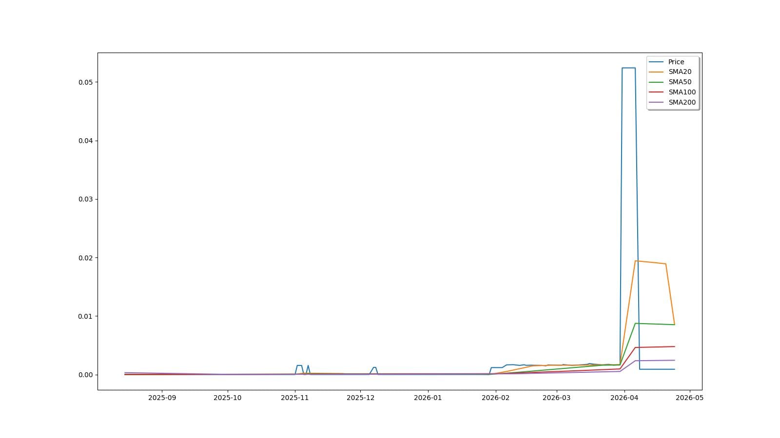 Lambda Simple Moving Averages