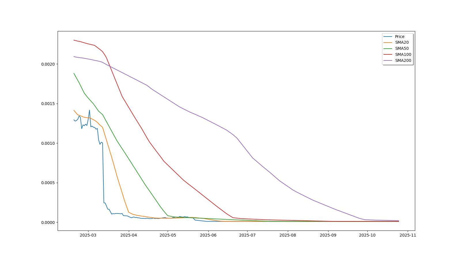 Lambda Simple Moving Averages