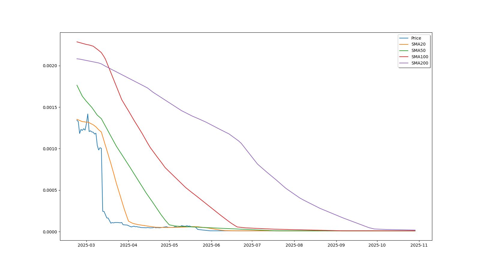 Lambda Simple Moving Averages