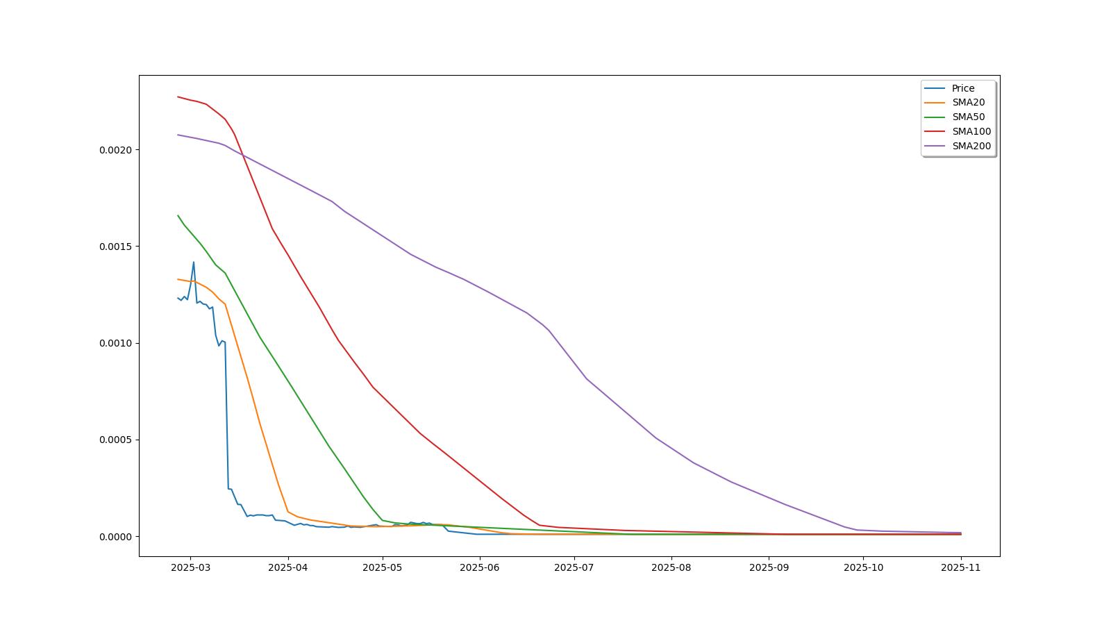Lambda Simple Moving Averages