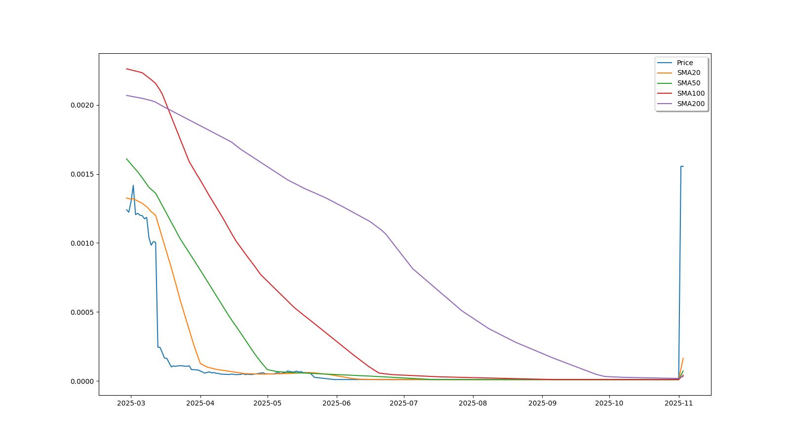 Lambda Simple Moving Averages
